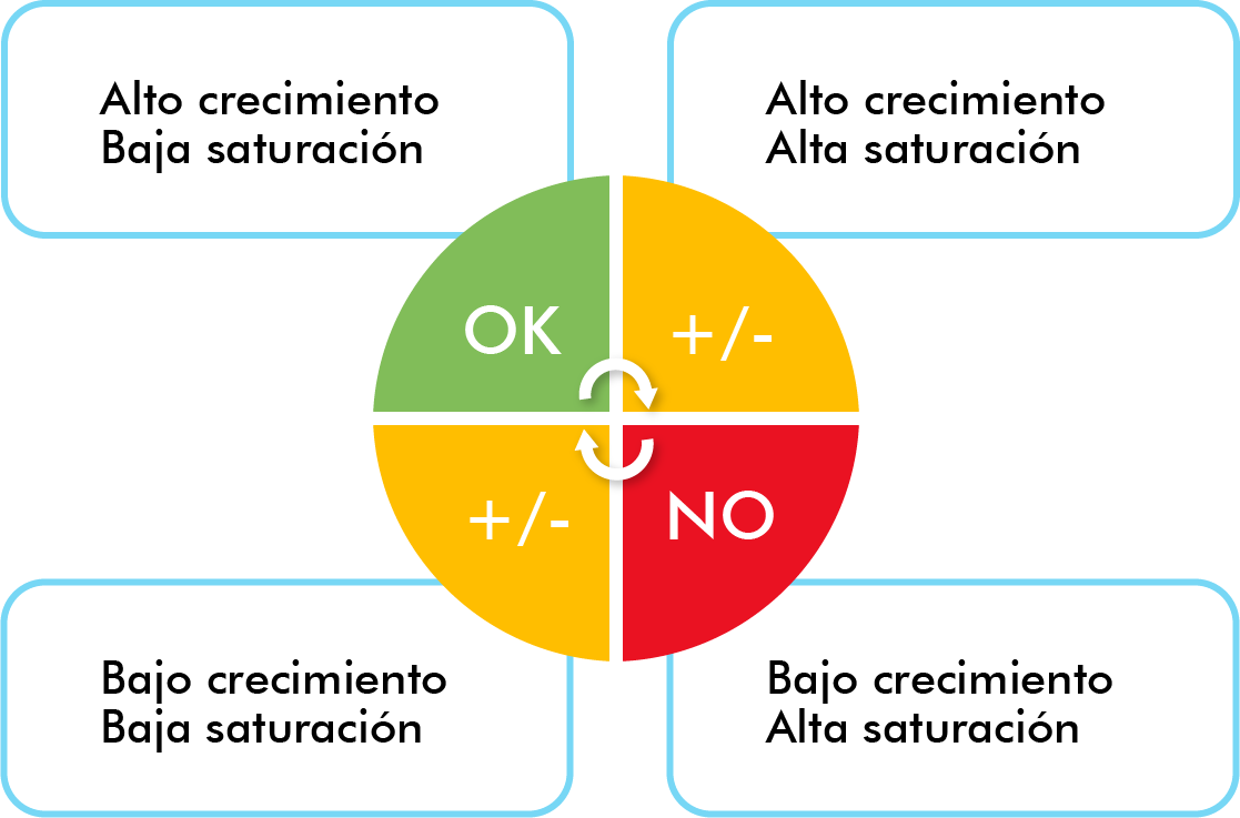 Mercado saturado: qué es y cómo identificarlo